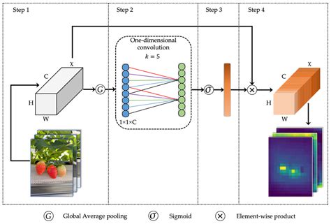 Strawberry Detection And Ripeness Classification Using Yolov8 Model
