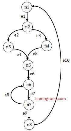 Cyclomatic Complexity In Software Engineering Question Answer Samagracs