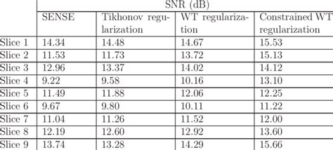 Snr Evaluation For Reconstructed Images Using Different Methods