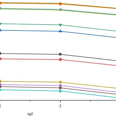 Impact Of The Number Of Graph Convolution Layers Egl Download