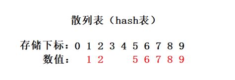 C数据结构：散列表（哈希）设散列函数为hkkey 13散列表的地址空间 Csdn博客