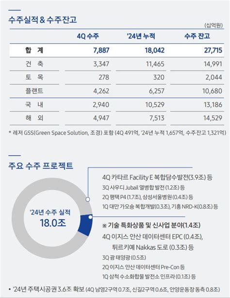 삼성물산 작년 영업이익 2조9840억건설부문 영업익 1조 사수 한국금융신문
