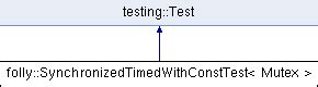 Proxygen Folly Synchronizedtimedwithconsttest Class Template Reference