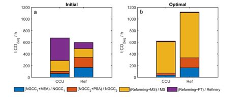 Ghg Emissions Of Sub Systems Of The Industrial Park For The System With Download Scientific