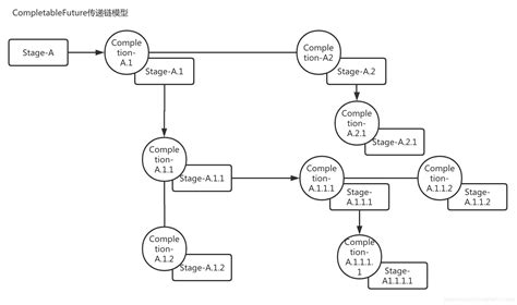 【java】completablefuture笔记及关键源码解读 completionstage异步计算实现 completionstage