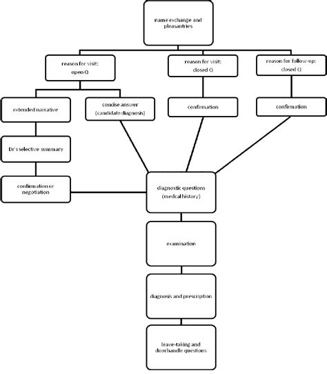 The Structure Of The Primary Care Consultation Download Scientific