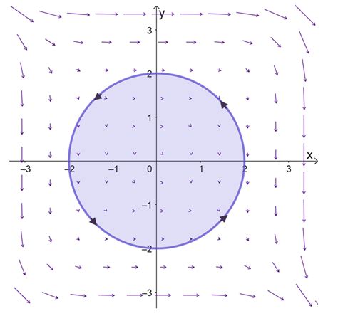 Greens Theorem Theorem Applications And Examples