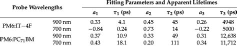 Decay time constants τ of species in PM6 IT4F and PM6 PC 71 BM
