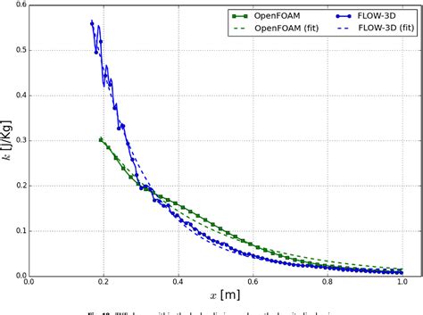 figure 10 from performance assessment of openfoam and flow 3d in the numerical modeling of a low