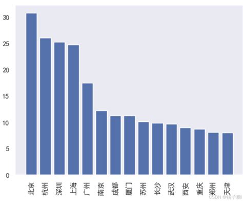 数据分析岗位薪资分析python数据分析报告关于boss直聘收入预测分析 Csdn博客