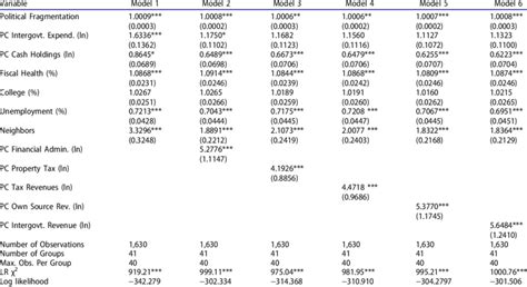 Results Of The Conditional Fixed Effects Logistic Regression Of The Download Table