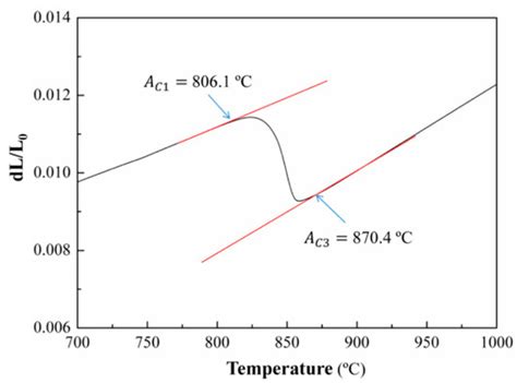 Effect Of Dynamic Recrystallization On The Transformed Ferrite Microstructures In Hsla Steel