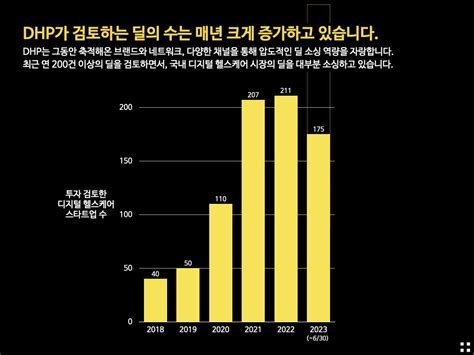 Linkedin Yoon Sup Choi 페이지 2023년 상반기 결산 올해 Dhp가 검토하고 있는 딜의 숫자가 크게