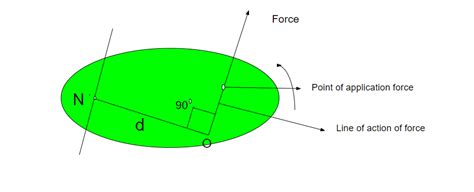 Torque Formula GeeksforGeeks
