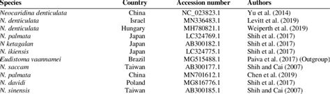 Published Sequences From Ncbi Used For Phylogenetic Tree Reconstruction
