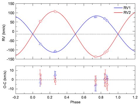 Spectroscopic And Photometric Analysis Of The Eclipsing Binary Hip 7666