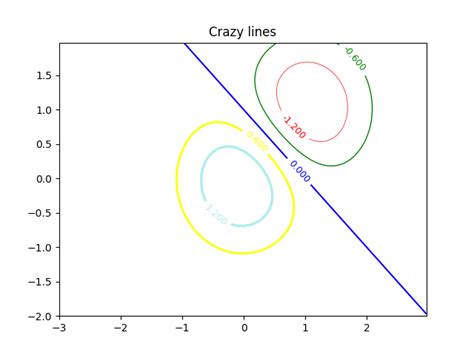 Contour Demo — Matplotlib 2 2 4 Documentation