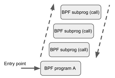 BPF And XDP Reference Guide Cilium 1 7 2 Documentation