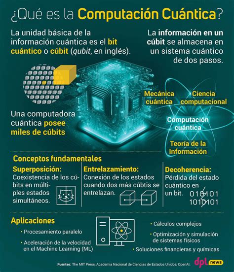 Infografía ¿qué Es La Computación Cuántica Dpl News