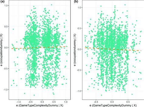 Partial Correlation Plots Of Game Type Complexity And Contemporary Download Scientific Diagram