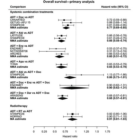 Forest Plot Of Network And Pairwise Meta Analysis Results On Overall