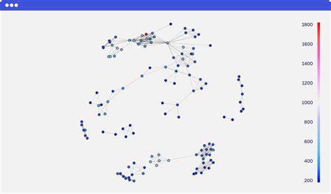 how graph visualization helps us understand collaboration miroblog