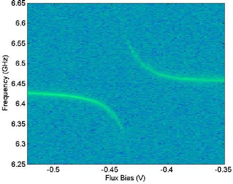 Figure 2 1 From Flux Tunable Superconducting Transmons For Quantum Information Processing