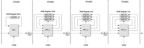 hardware structure of single path delay feedback for mixed radix 2 4 4