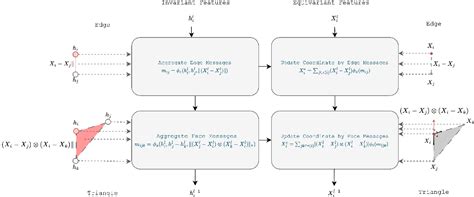 Figure 1 From E 3 Equivariant Mesh Neural Networks Semantic Scholar