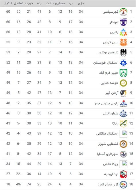 جدول نهایی لیگ آزادگان؛ پایان خوش لیگ برای شیرازی ها طرفداری