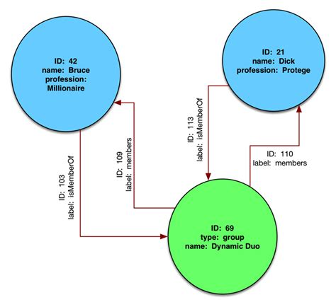 Nosql And Data Scalability 20 Dzone Refcardz
