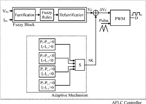 Adaptive Fuzzy Logic Controller Russification Inference Engine And