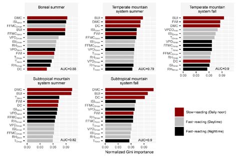 Fire Weather Variable Importance For Obes Download Scientific Diagram