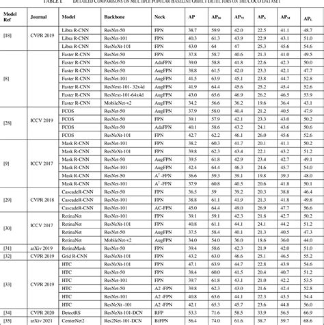 Table I From Deep Learning Based Neck Models For Object Detection A Review And A Benchmarking
