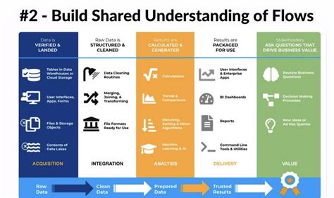 Cdoiq2024 Dataarchitecture Cdo Cdoiq Datamanagement Ai Datagovernance Datascience Data