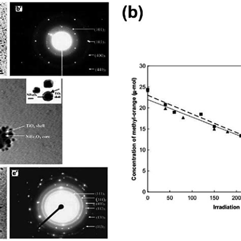 A Tem Images A′ Of And B′ Electron Diffraction Pattern For