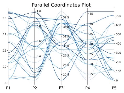 6 14 Parallel Coordinates Python Seekho