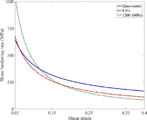 Average Strain Hardening Coefficient In The Engineering Shear Download Scientific Diagram