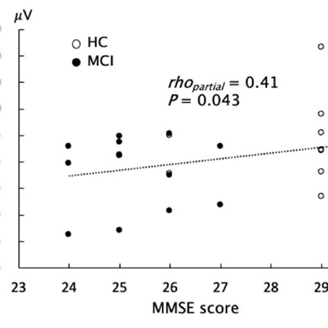 Correlations Between The Mini Mental State Examination Mmse Score And