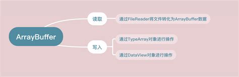 聊聊js的二进制家族：blob、arraybuffer和buffer 腾讯云开发者社区 腾讯云
