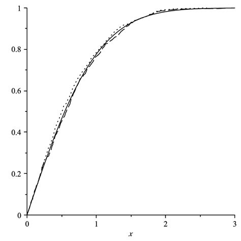 Plotted Above Is The Curve P √ Nσ N M N ξ ≤ X Based On Data From