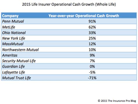 2015 Operational Cash Flow Growth For Whole Life