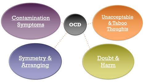 Ocd Types Facts And Info Ocd Signs And Symptoms