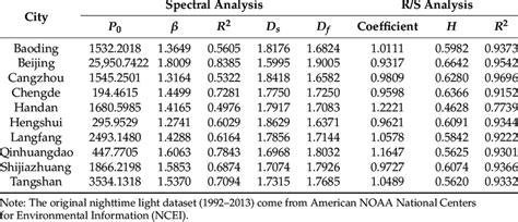 The Power Spectrum Exponents Fractal Dimension And Hurst Exponent Of