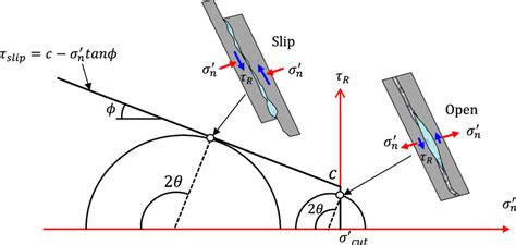 Schematic Representation Of The Coulomb Friction Failure Criterion