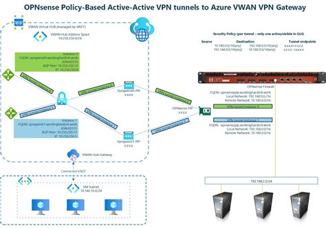 Opnsense Site 2 Site Vpn To Azure Vwan Configuration Part 1