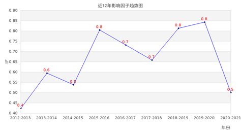 experimental mathematics 影响因子 if 中科院分区 sci期刊投稿经验 爱科学