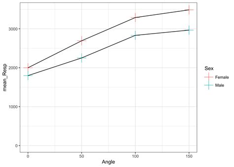 Lab 3 Visualisation Through Ggplot2 Level 2 Research Methods And Statistics Practical Skills