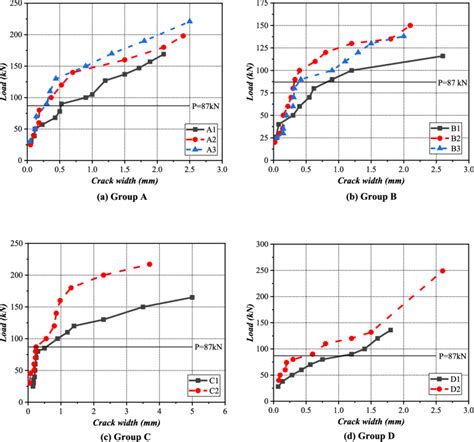 Effect Of Bar Types On Load Crack Width Relationship Download