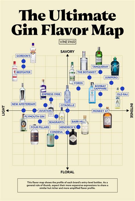 The Ultimate Gin Flavor Map Infographic Vinepair